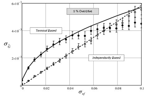 Standard Deviation Of The Estimated Adc Gain As A Function Of The Download Scientific Diagram