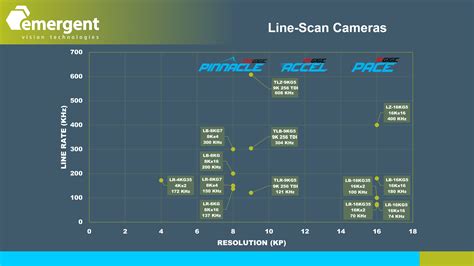 Emergent Area Scan Cameras Line Scan Cameras TDI Cameras