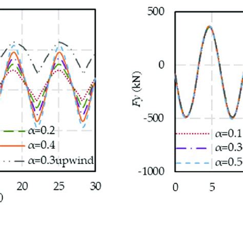 Blade Root Loads Fx And Fy At Different Wind Shear Factors α 0 1 α Download Scientific