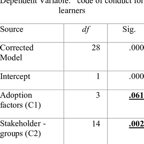 Factorial Analysis Of Variance Between Variables From Computation 1 Download Scientific Diagram
