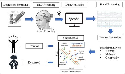 Figure 1 From Effect Of Artifact Removal In Machine Learning Based Depression Screening Using