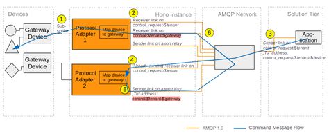 Reduce Number Of Command And Control Receiver Links · Issue 1272