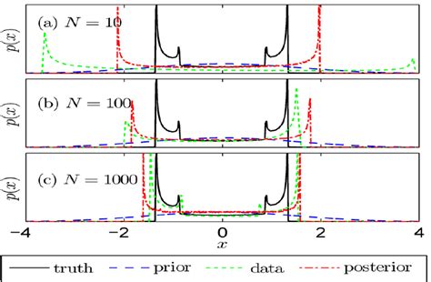 Pdfs For Linear Bayesian Update Download Scientific Diagram