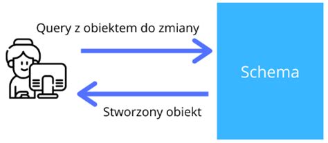 Graphql Zmiana Danych Z Aspnet Core