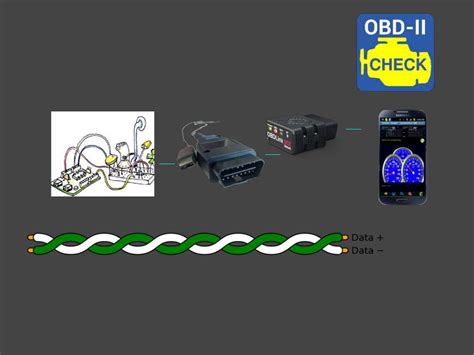 can bus and obd ii