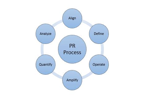 The PR Process Global Media Alliance