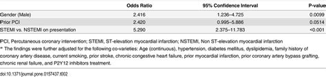 Multivariate Logistic Regression Model For Early Stent Thrombosis Download Table