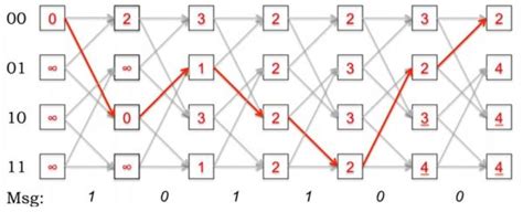 卷积码的维特比（viterbi）译码牛客博客