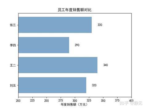 基于python的数据可视化离散变量的可视化 知乎