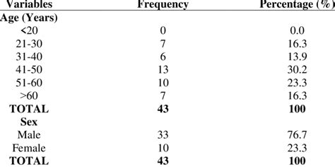Age And Sex Characteristics Of Respondents Download Scientific Diagram