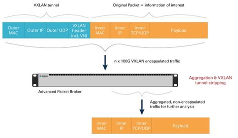 Cubro Network Visibility On Linkedin Techtip Networkvisibility Vxlan Networkmanagement