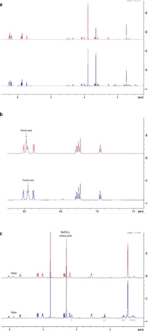 Nmr Spectra For Alstonine Produced In Yeast A ¹h Nmr With Water Download Scientific Diagram