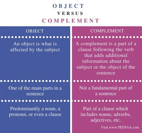 Difference Between Object And Complement In English Grammar Pediaacom