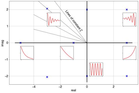 Root Locus Classical Control Theory