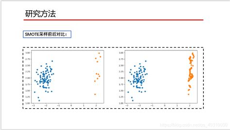 smote 和 borderline smote论文学习 borderline smote 一颗仙桃儿的博客 csdn博客