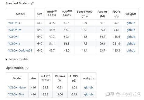 目标检测网络yolox介绍及实现 深度学习十六 知乎