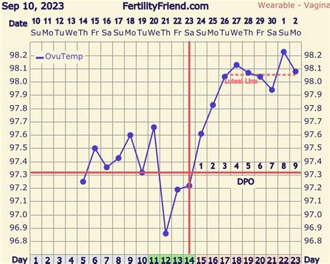 Weird Bfp Timing Only Pm Urine Rttchormonecharts