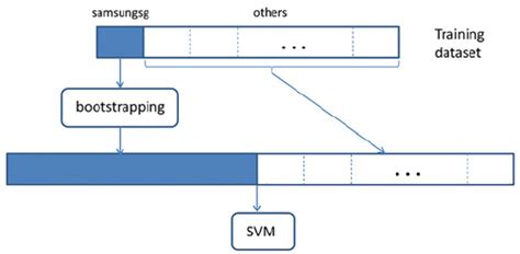 a general architecture of bootstrapping using a single svm model