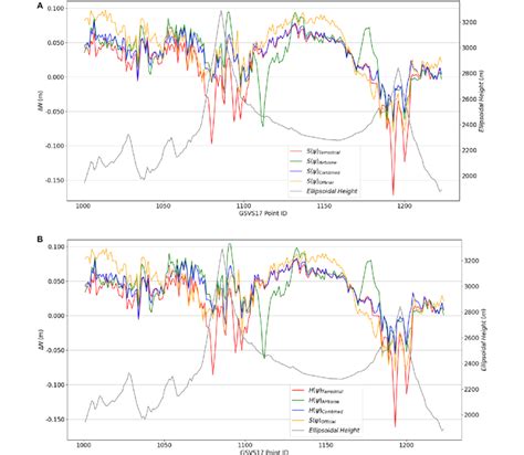Geoid Height Differences Δn N Model − N Gps Lev At The