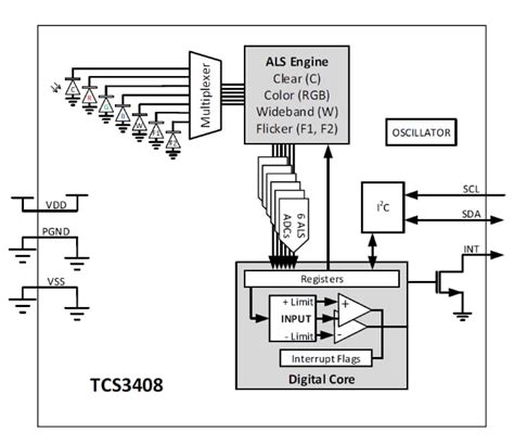 New Ams Color Sensor Designed To Eliminate Flicker In Rolling Shutter Sensors News