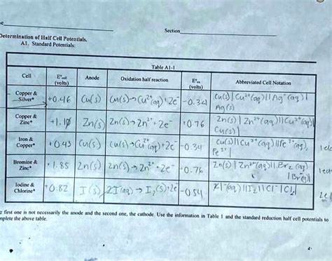E Determination Of Half Cell Potentials A1 Standard Potentials