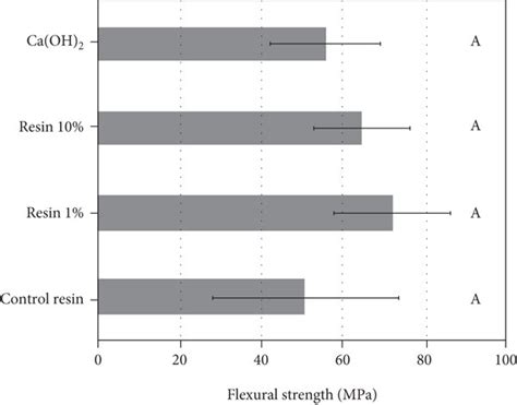 A Graph Depicting The Flexural Strength Results B Graph Download Scientific Diagram