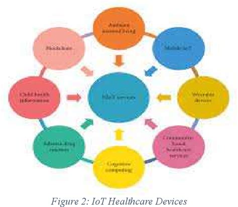Figure From Distributed Deep Reinforcement Learning For Autonomous Iot Healthcare Devices In