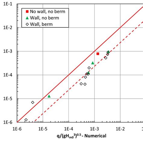Overtopping Sheet To Capture Wave Overtopping Discharges Download