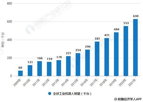 2018年全球工业机器人市场规模及发展趋势分析 人机协作将成为重要发展方向 汽车零部件 新能源汽车技术【2024北京汽车制造博览会官网】