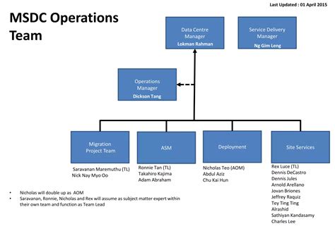 Msdc Org Chart V1 4 Ppt