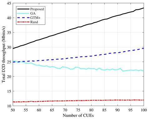 Delay Minimization Based Uplink Resource Allocation For Device To