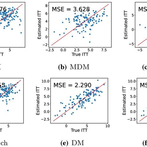 Estimated Itt Vs True Itt Of Ihdp Dataset Each Blue Dot Represents Download Scientific