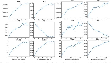 Figure 10 From Novel Data Driven Models Applied To Short Term Electric