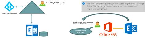 Exchange Hybrid Mailbox Migration Process