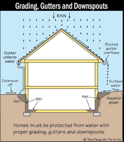 Grading And Drainage How Is It Important For Your Home
