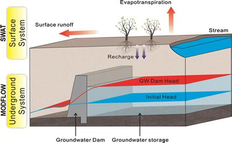 Integrated Model Of Swat With Modflow Illustrates An Effect Of The Download Scientific Diagram