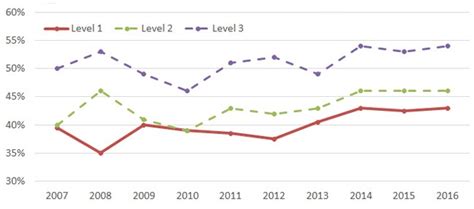 CFA Performance Tips