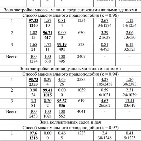Matrix Of Classification Errors And Pixels Download Scientific