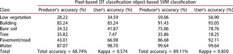 Classification Accuracy Comparison Between Pixel Based Dt And Download Scientific Diagram