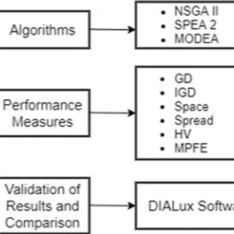 Evaluation Framework [13] Of The Proposed Energy Efficient Street Lighting Download Scientific