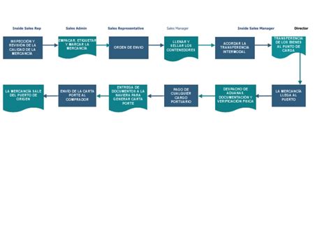 Diagrama Proceso De Exportación Pdf