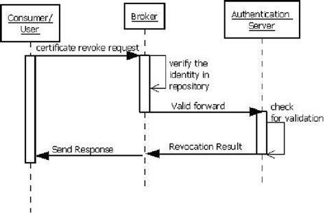 Certificate Revocation Process Download Scientific Diagram
