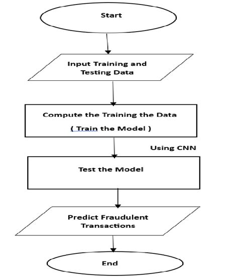 Flowchart Representing The End To End Process Download Scientific
