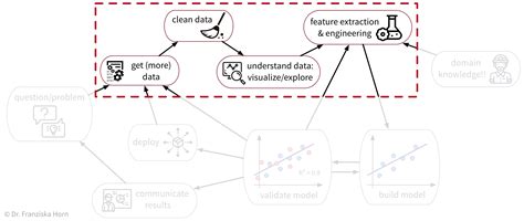 Data Analysis And Preprocessing A Practitioners Guide To Machine Learning