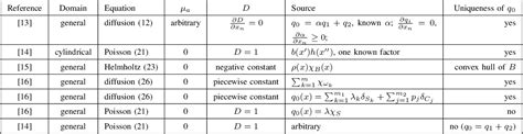 Table I From Uniqueness Theorems In Bioluminescence Tomography