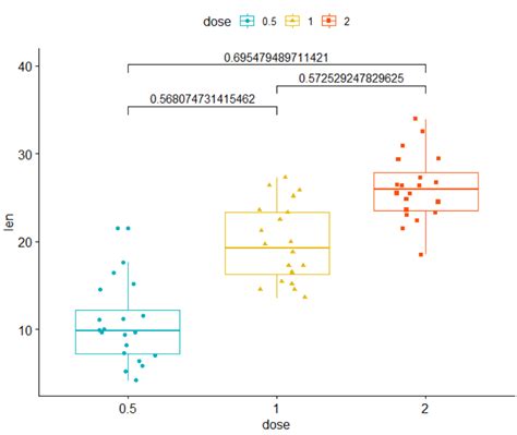 r display spearman correlations between pairs of boxplots in ggplot2