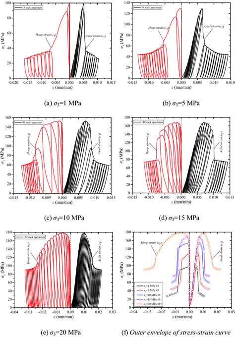 stress strain curve under triaxial cyclic loading—unloading testing