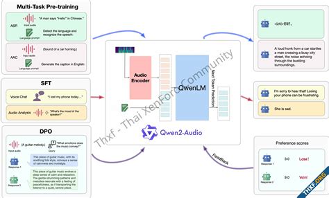 ข่าว Alibaba เปิดตัวโมเดล Qwen 2 เวอร์ชั่นรับอินพุตเป็นเสียง และเวอร์ชั่นแก้ปัญหาคณิตศาสตร์
