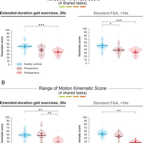 A Computation Of A Global Kinematic Score Of The Fga Which Download Scientific Diagram