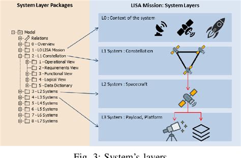 Figure 3 From An Executable System Model For Behavioural Analyses Of The Lisa Mission Semantic